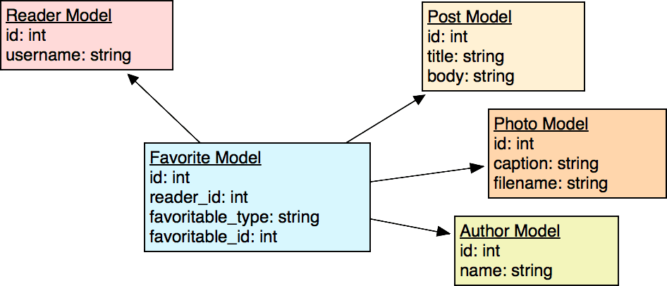 Polymorphic Associations in Ruby on Rails : Part 3 - Many-to-Many ... Polymorphic Associations in Ruby on Rails : Part 3 - Many-to-Many ...