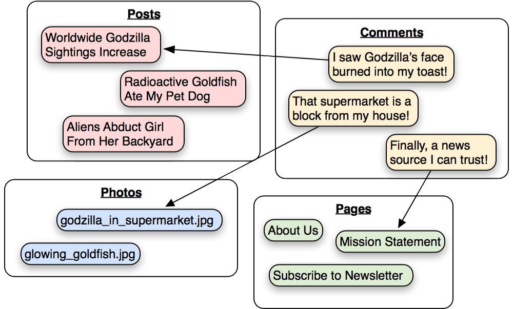 Polymorphic Associations in Ruby on Rails : Part 1 - Introduction @ 99 ... Polymorphic Associations in Ruby on Rails : Part 1 - Introduction @ 99 ...