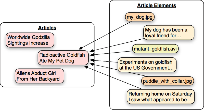 Polymorphic Associations In Ruby On Rails Part 2 Reverse Polymorphic Associations 99 Lines