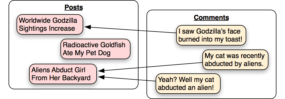 Polymorphic Associations In Ruby On Rails Part 1 Introduction 99 Lines Of Code